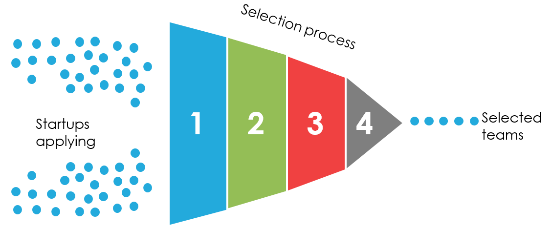 accelerator-selection-process - Lean Ventures